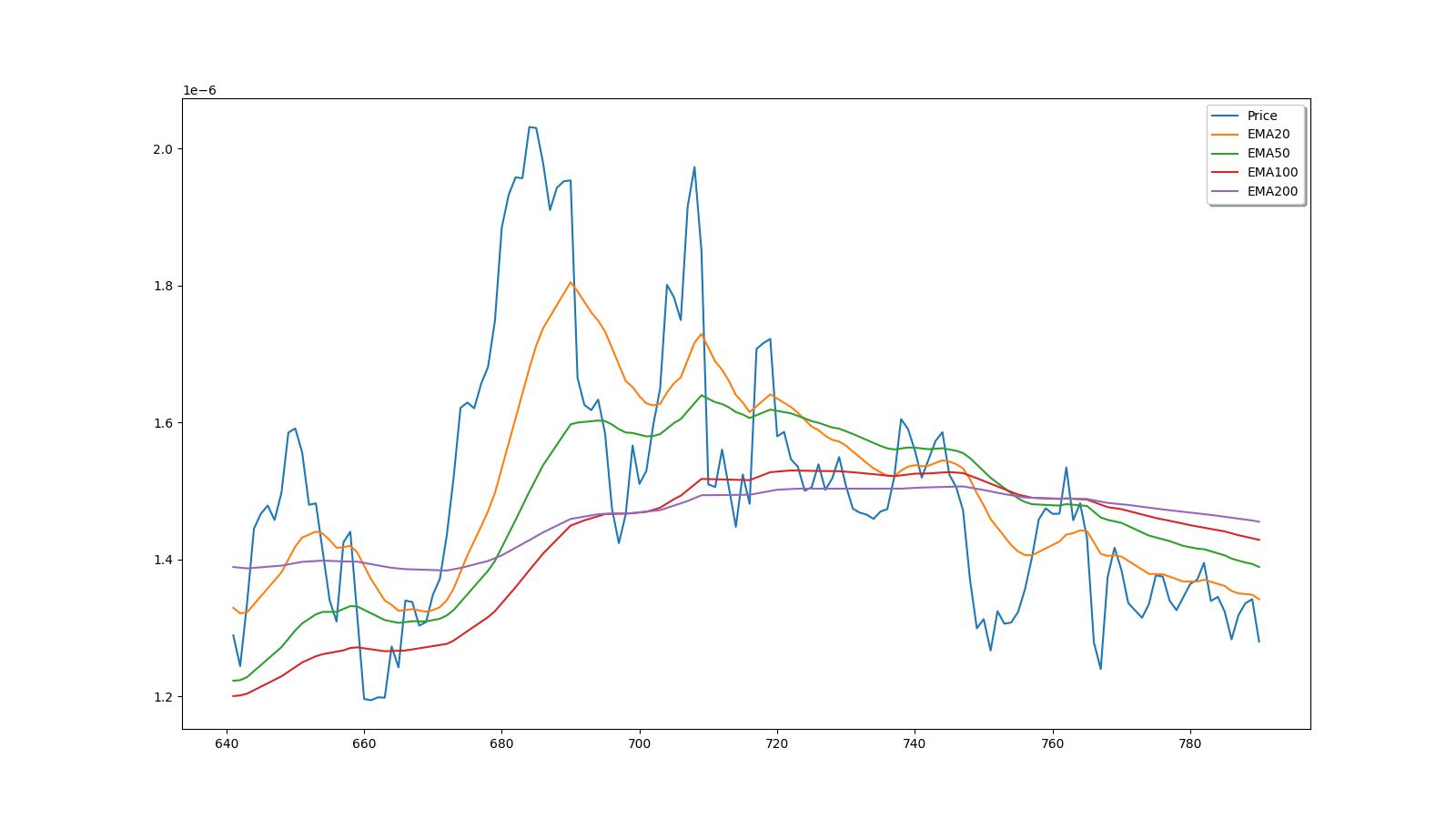 Hoichi Exponential Moving Averages