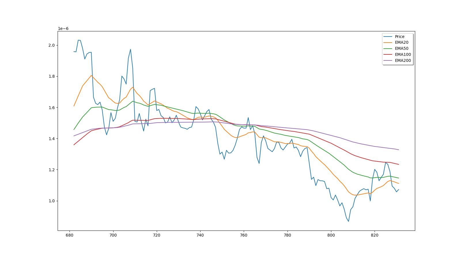 Hoichi Exponential Moving Averages