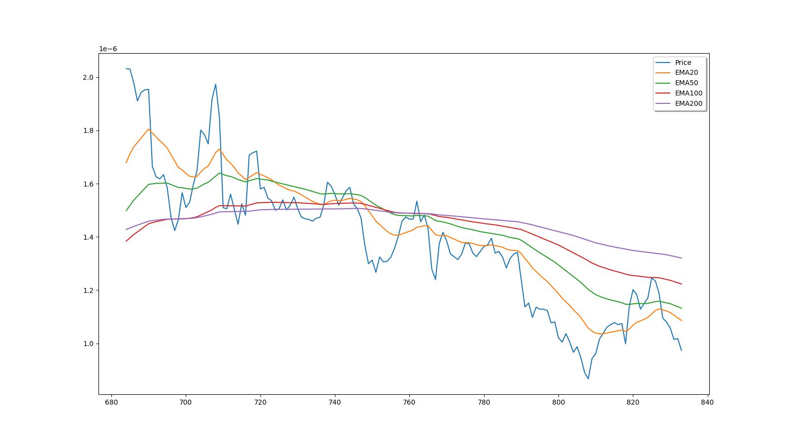 Hoichi Exponential Moving Averages