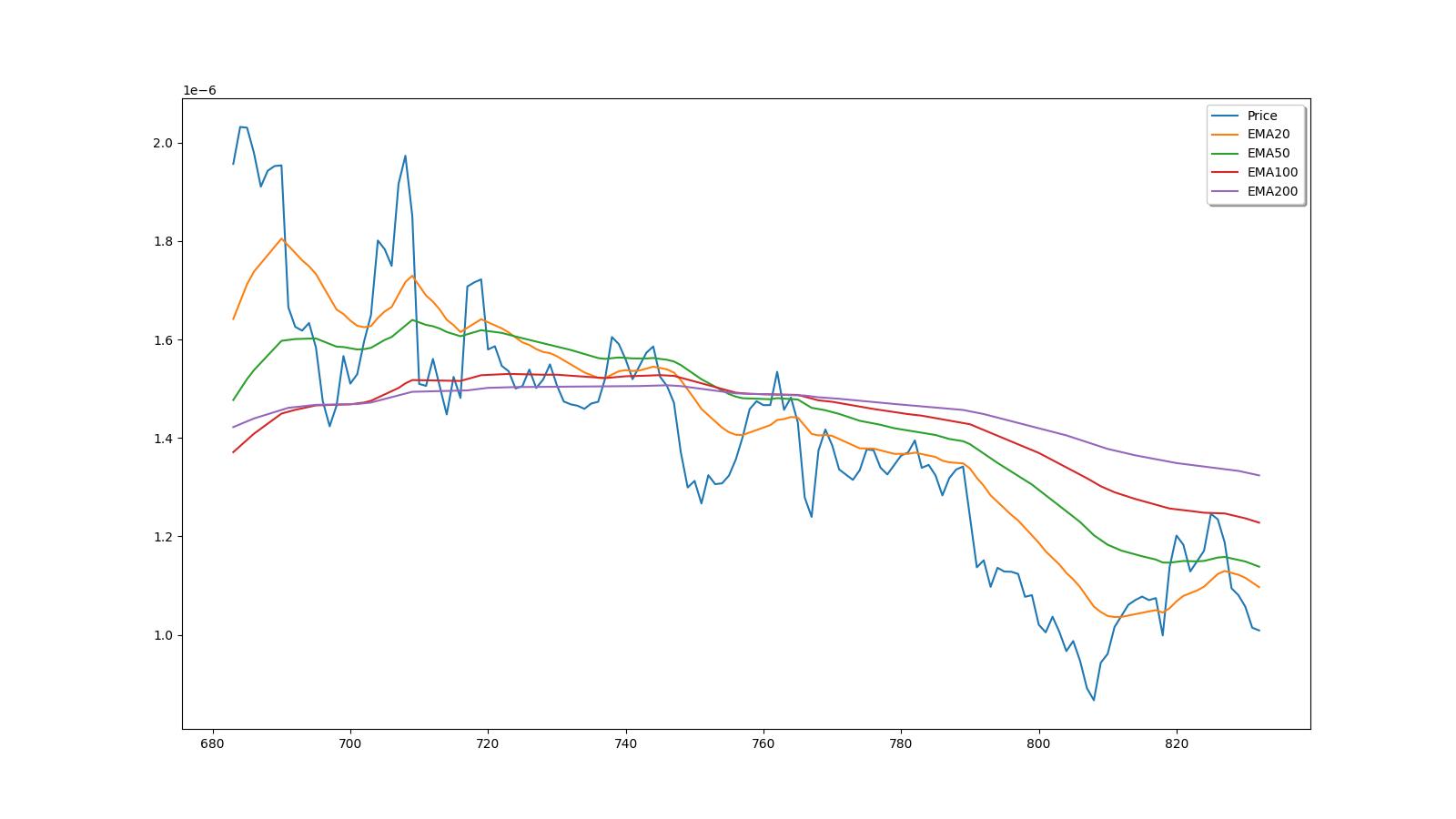 Hoichi Exponential Moving Averages