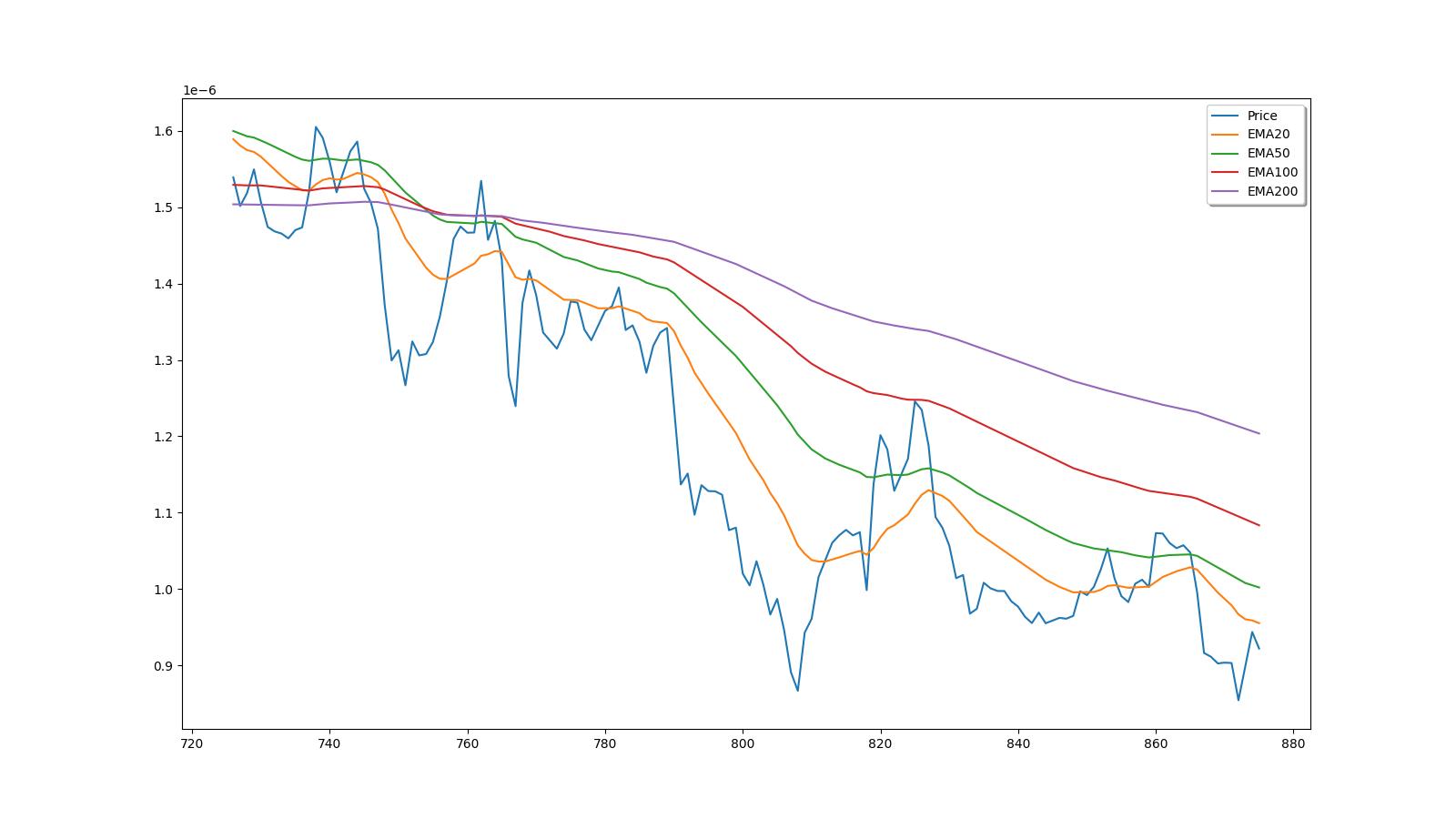 Hoichi Exponential Moving Averages