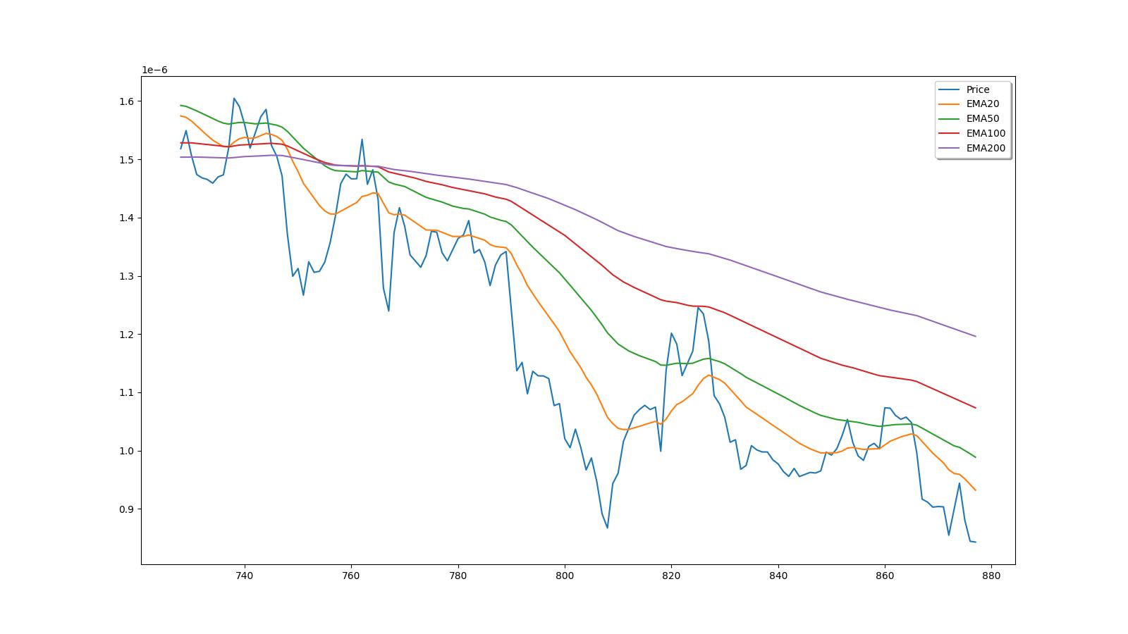 Hoichi Exponential Moving Averages