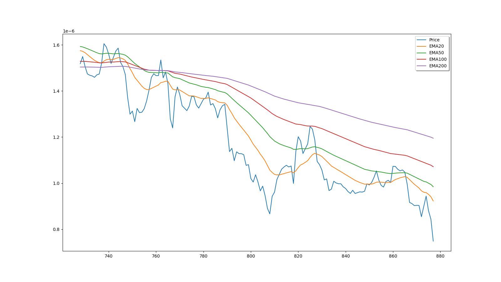 Hoichi Exponential Moving Averages