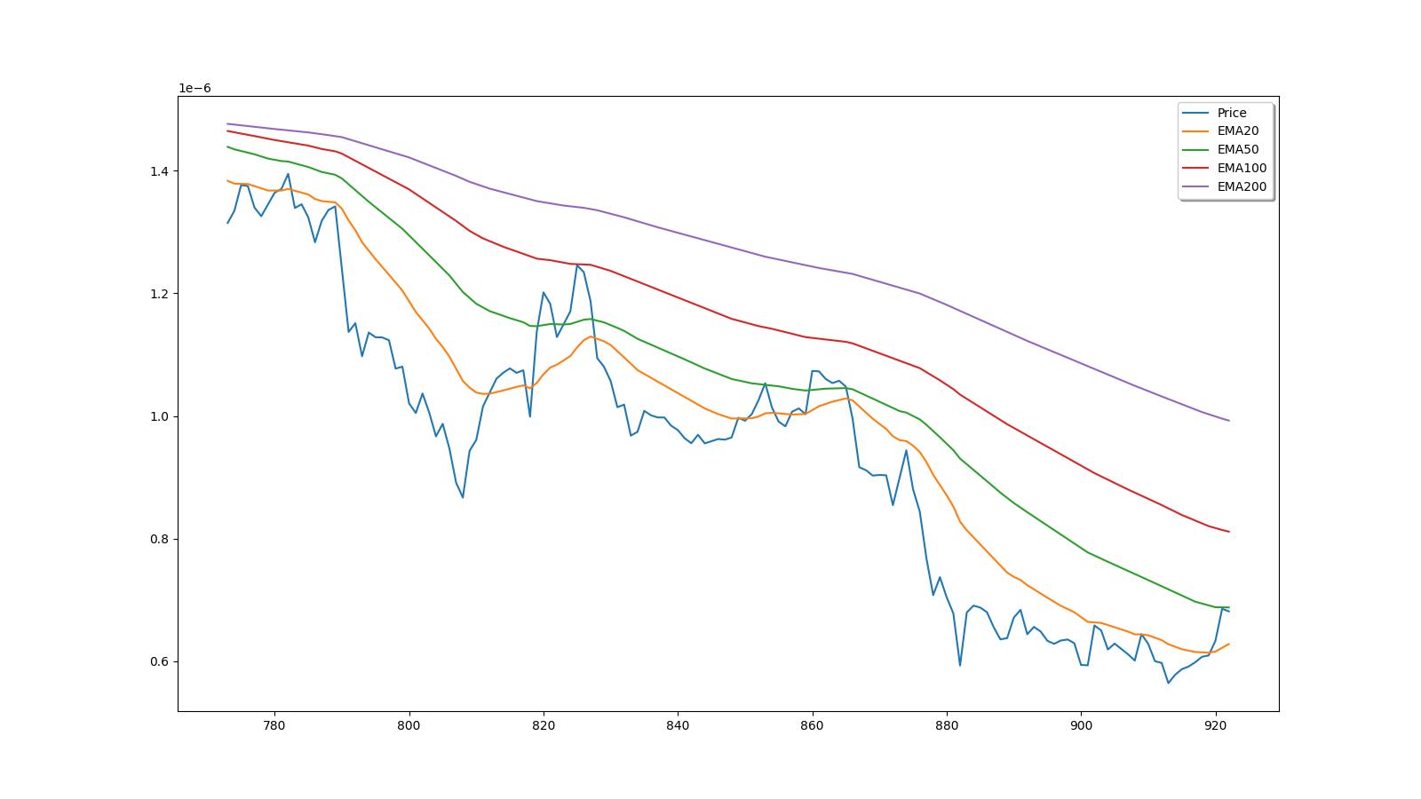 Hoichi Exponential Moving Averages