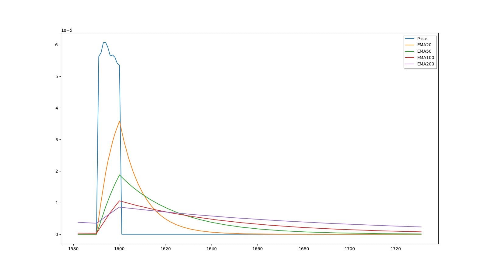Hokkaido Inu Exponential Moving Averages