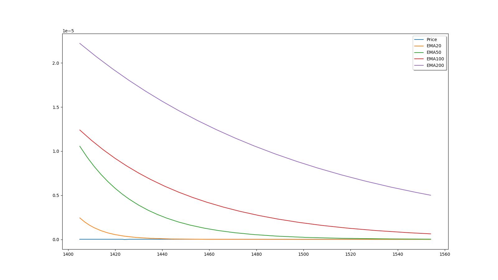Hokkaidu Inu Exponential Moving Averages