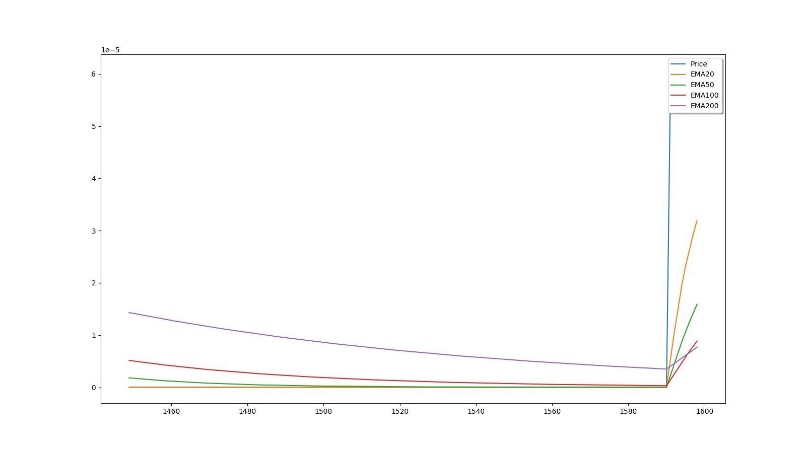 Hokkaido Inu Exponential Moving Averages