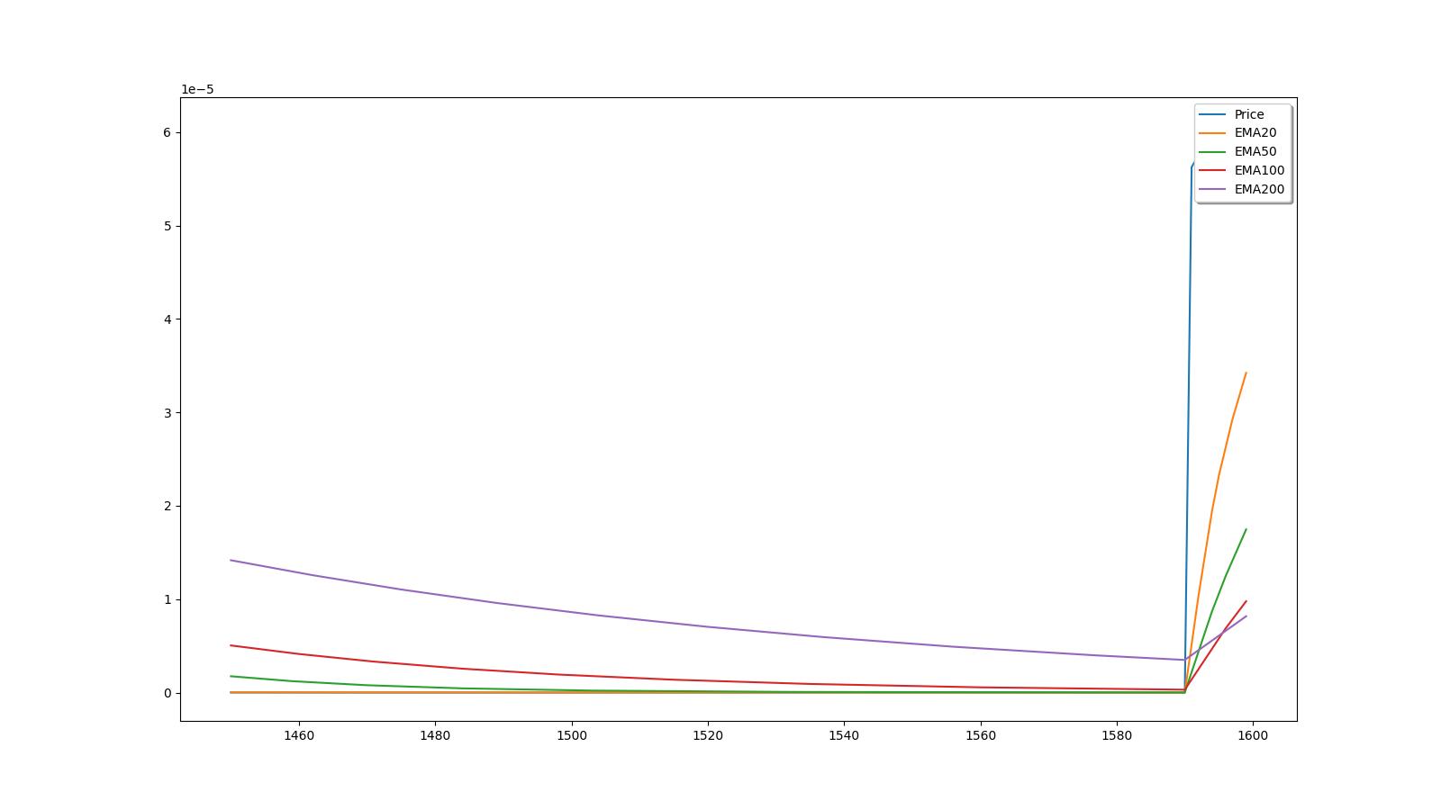 Hokkaido Inu Exponential Moving Averages
