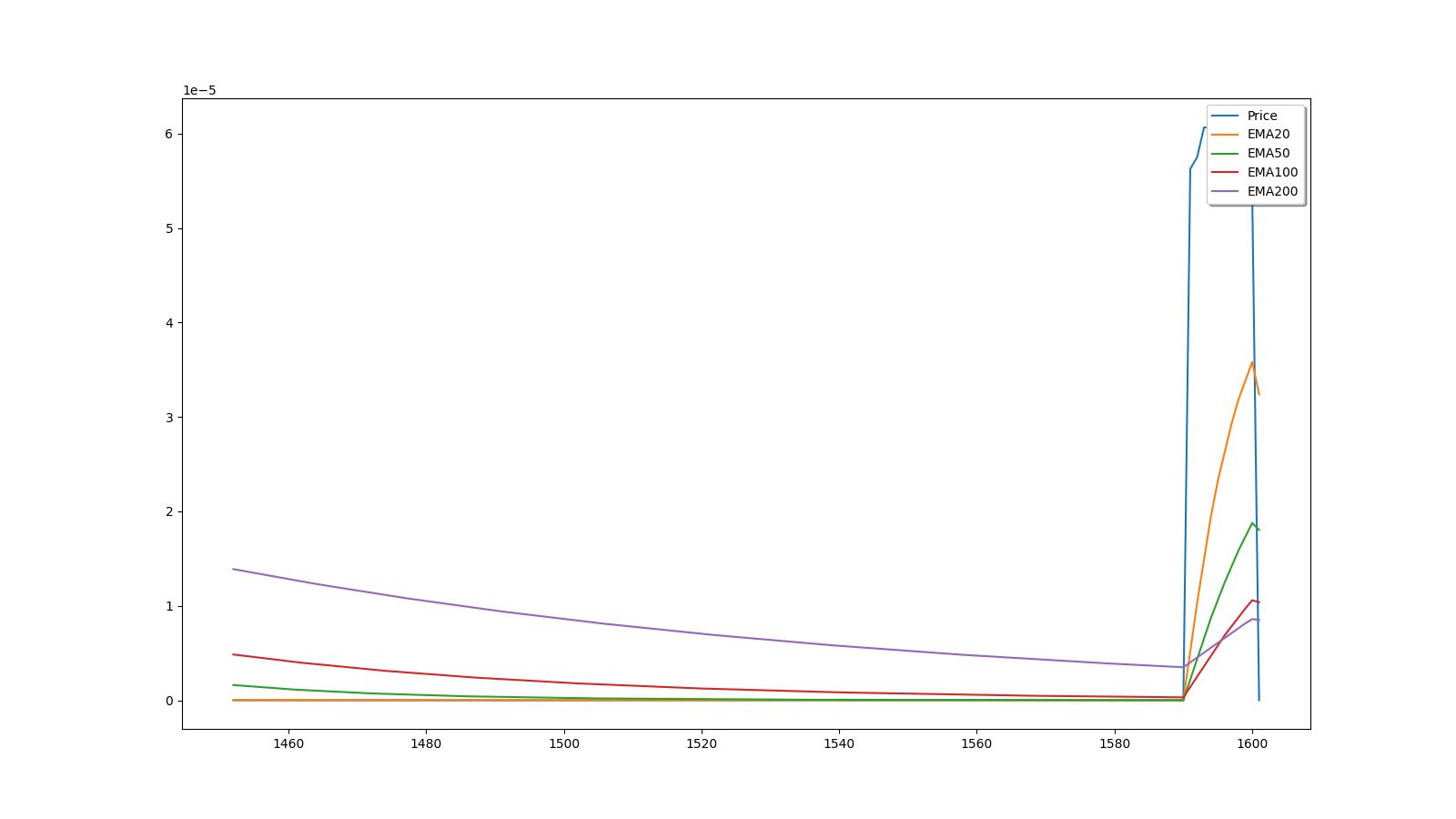 Hokkaido Inu Exponential Moving Averages