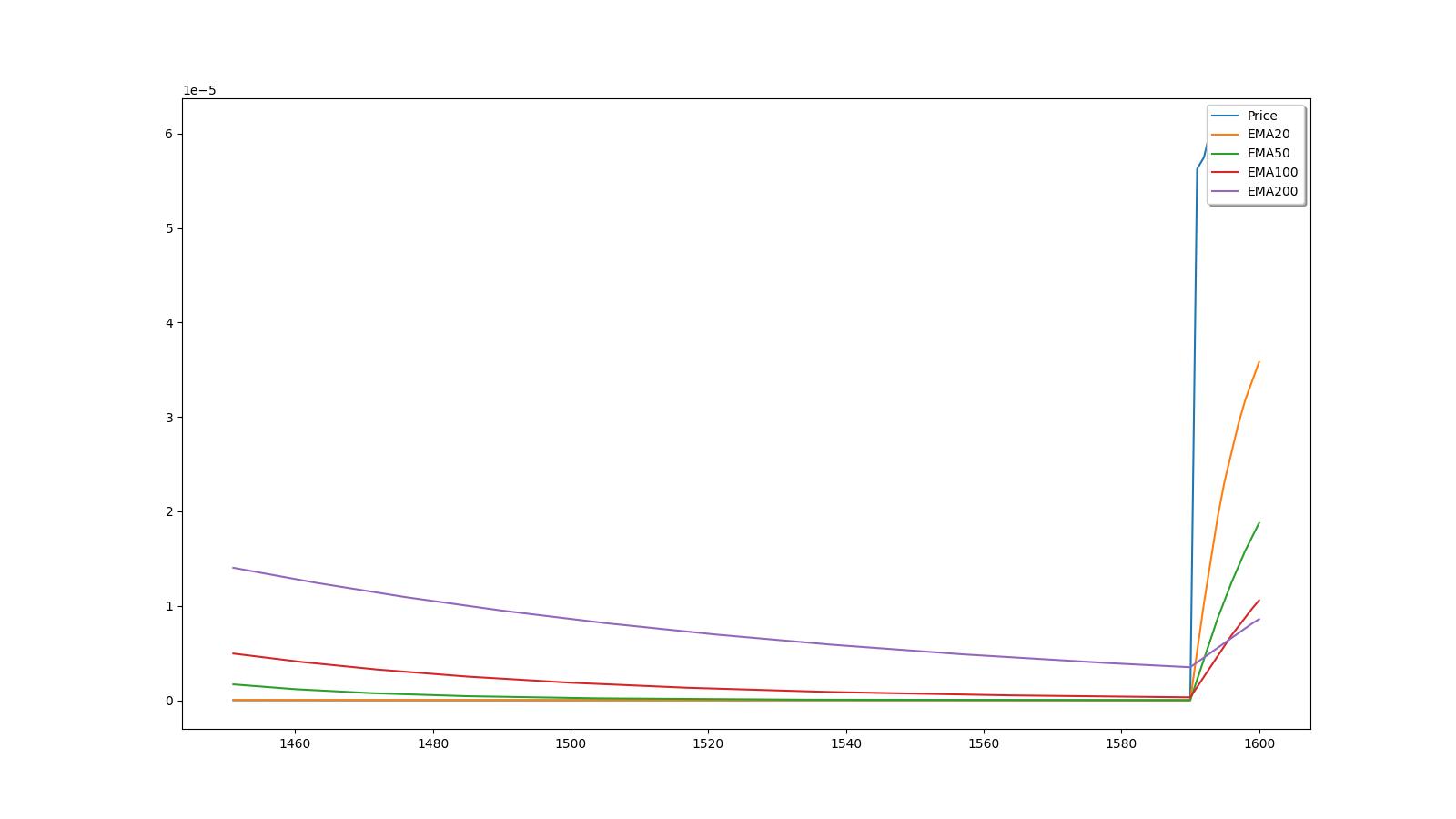 Hokkaido Inu Exponential Moving Averages