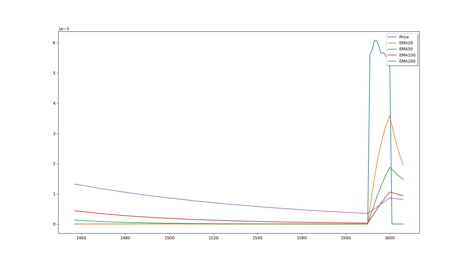 Hokkaido Inu Exponential Moving Averages