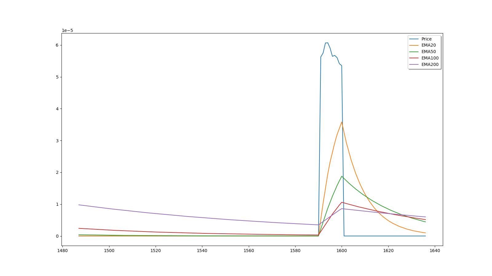 Hokkaido Inu Exponential Moving Averages