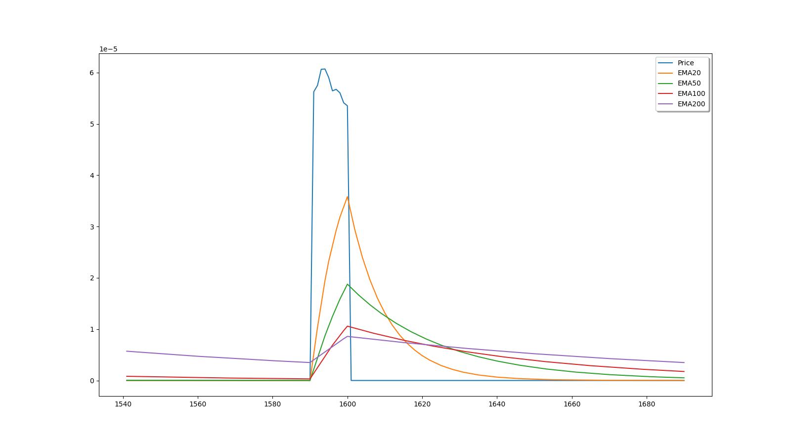 Hokkaido Inu Exponential Moving Averages