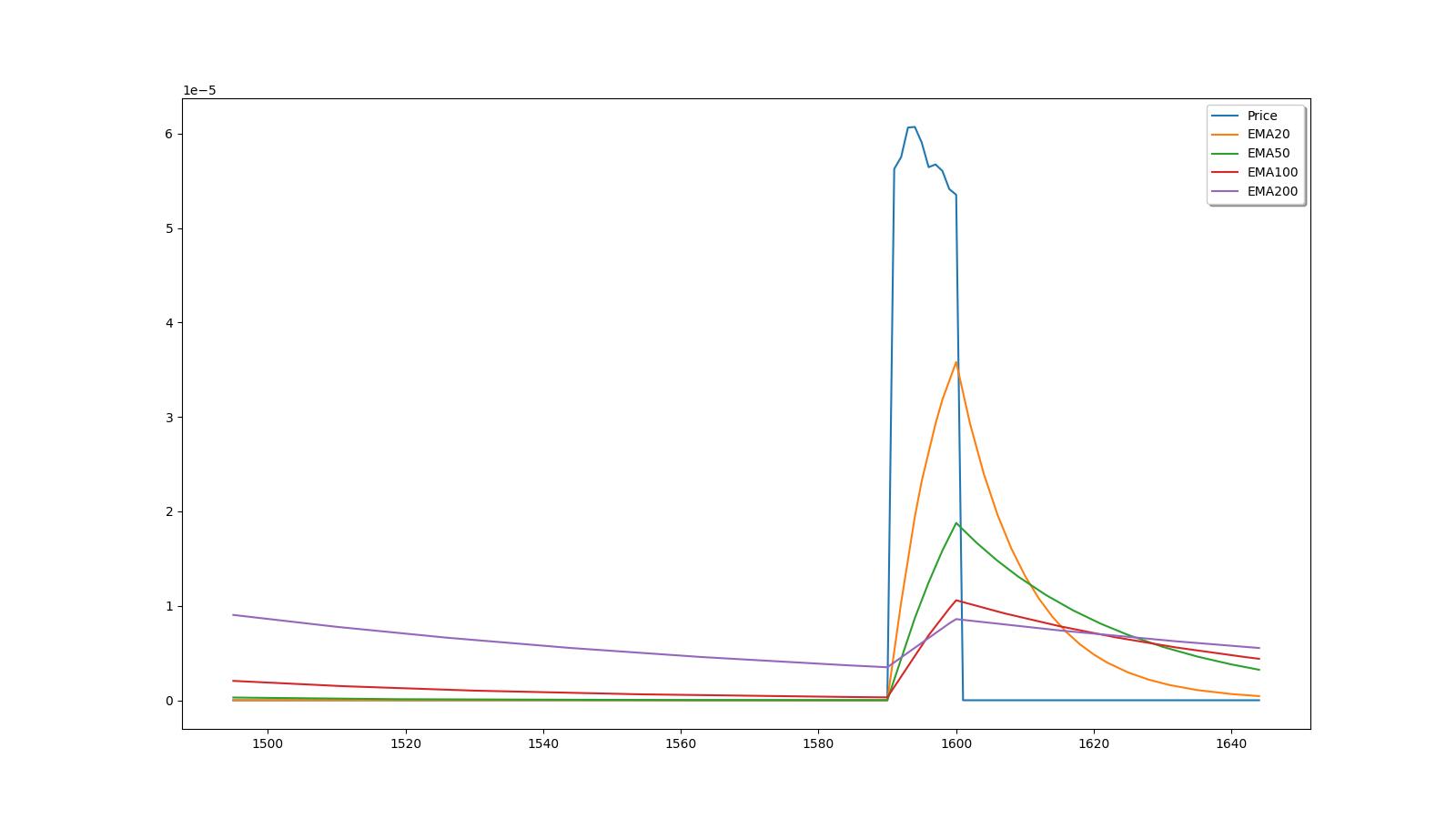 Hokkaidu Inu Exponential Moving Averages