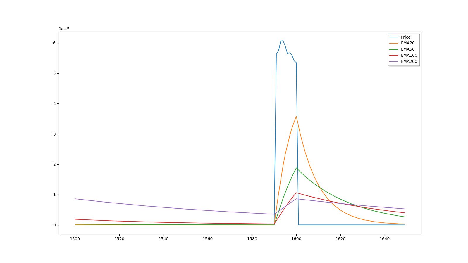 Hokkaido Inu Exponential Moving Averages