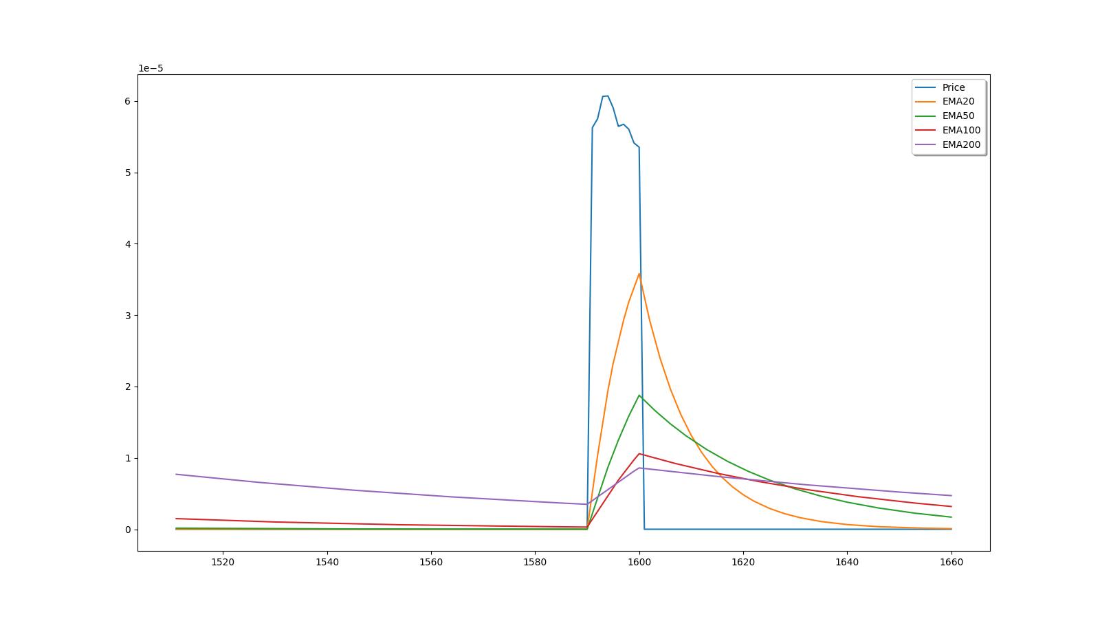 Hokkaido Inu Exponential Moving Averages
