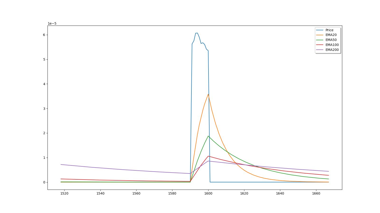 Hokkaido Inu Exponential Moving Averages