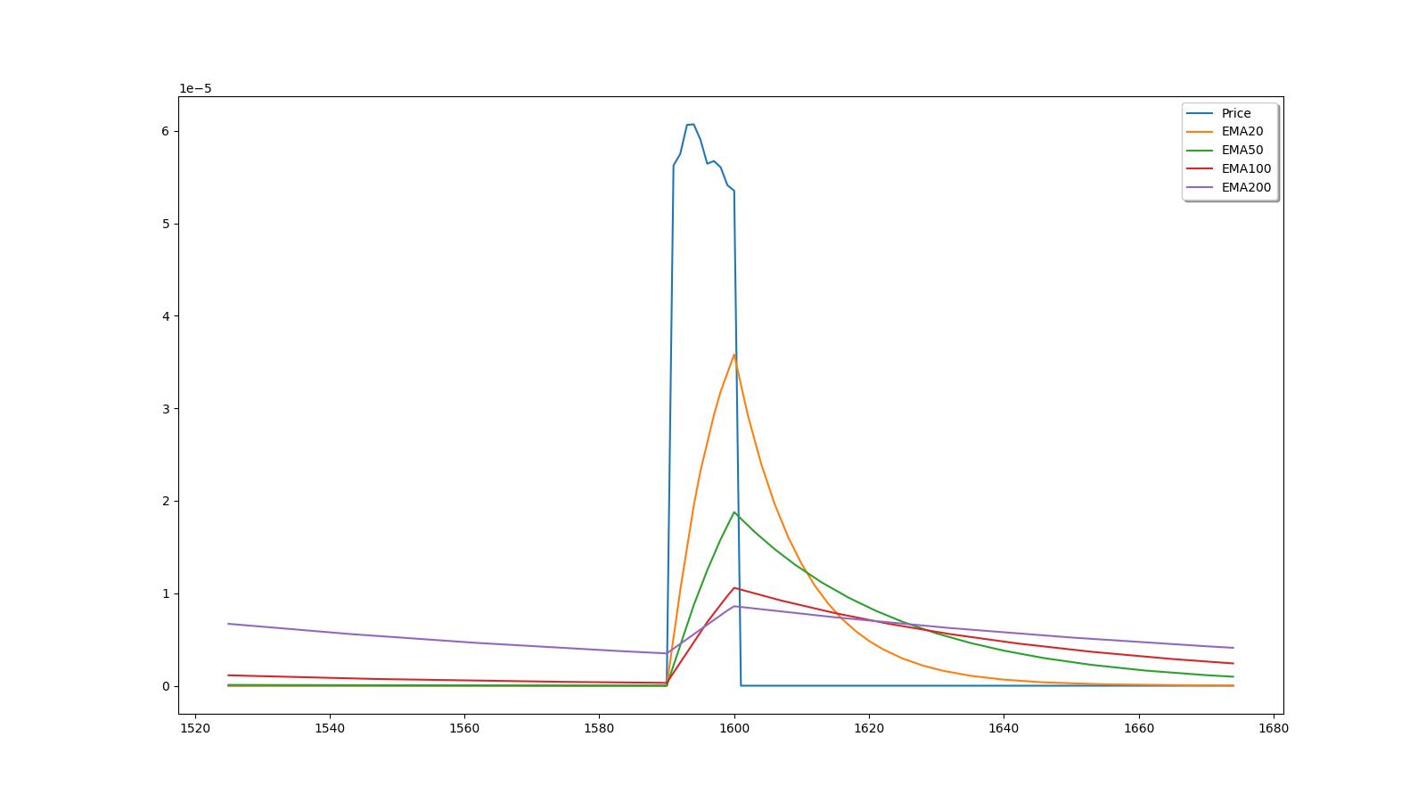 Hokkaido Inu Exponential Moving Averages