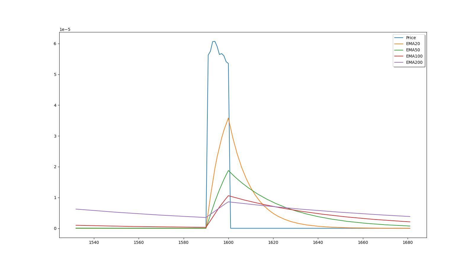Hokkaido Inu Exponential Moving Averages