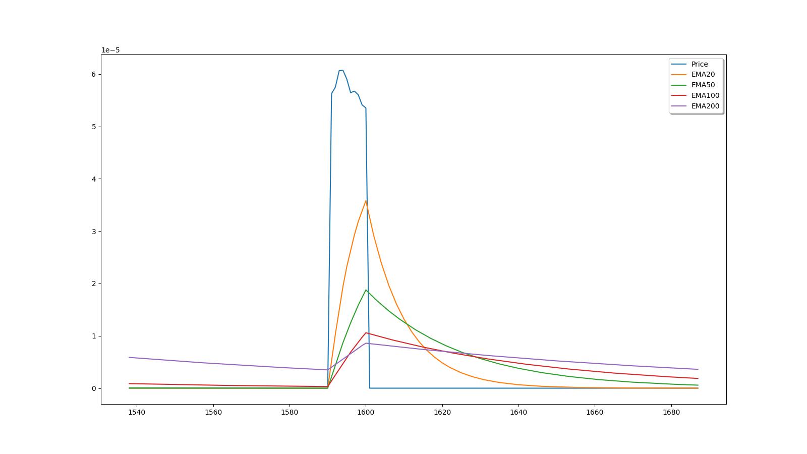 Hokkaido Inu Exponential Moving Averages
