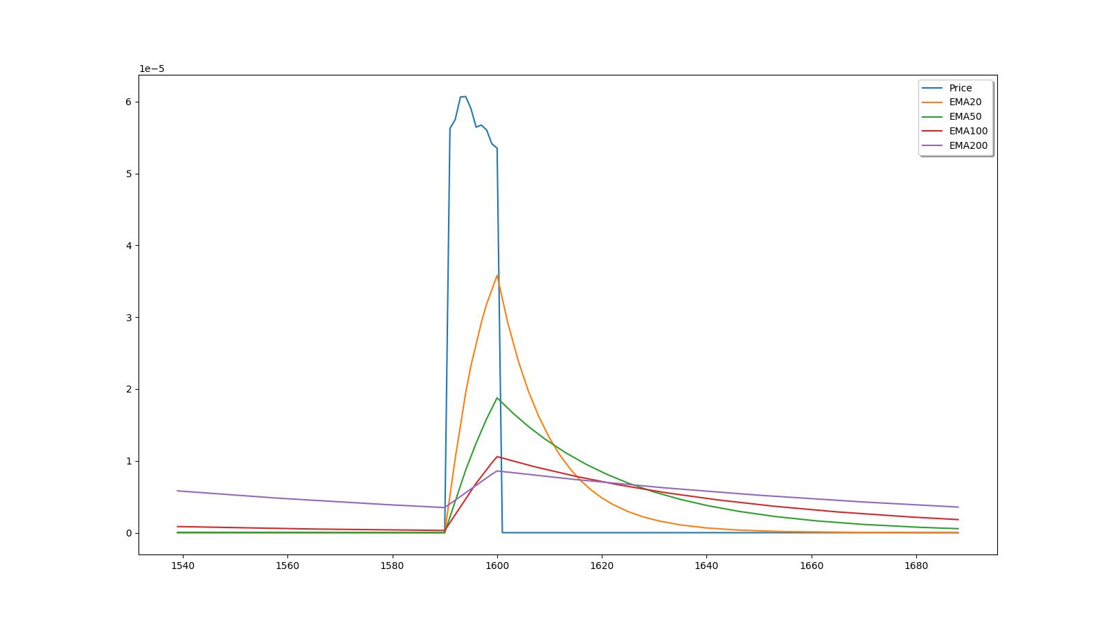 Hokkaido Inu Exponential Moving Averages