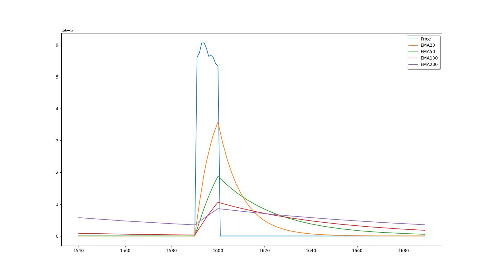 Hokkaido Inu Exponential Moving Averages