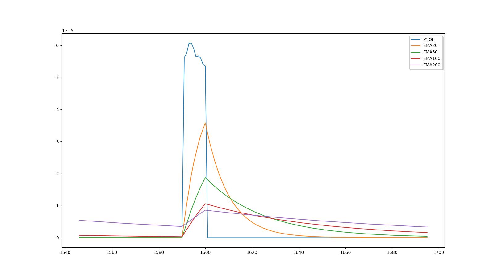 Hokkaido Inu Exponential Moving Averages