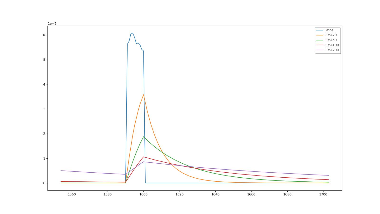 Hokkaido Inu Exponential Moving Averages