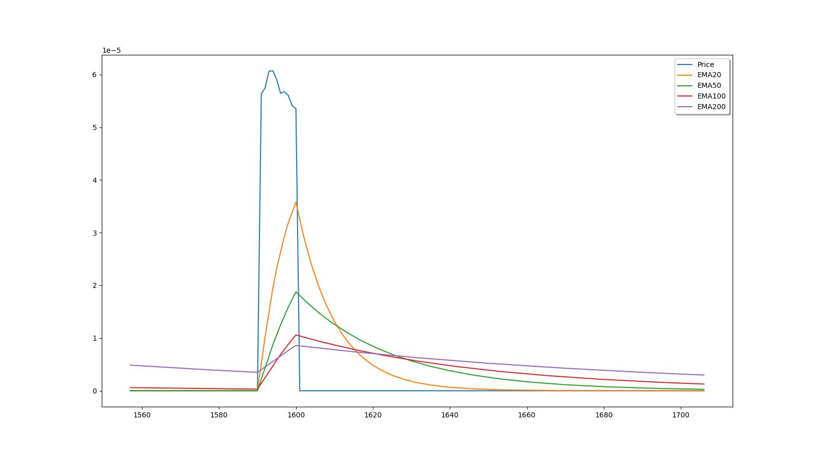 Hokkaido Inu Exponential Moving Averages