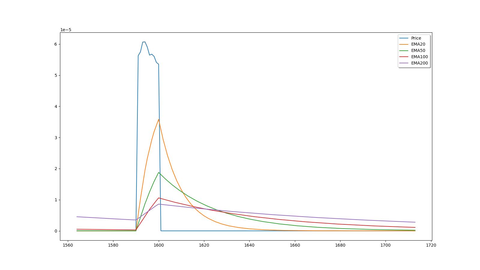 Hokkaido Inu Exponential Moving Averages