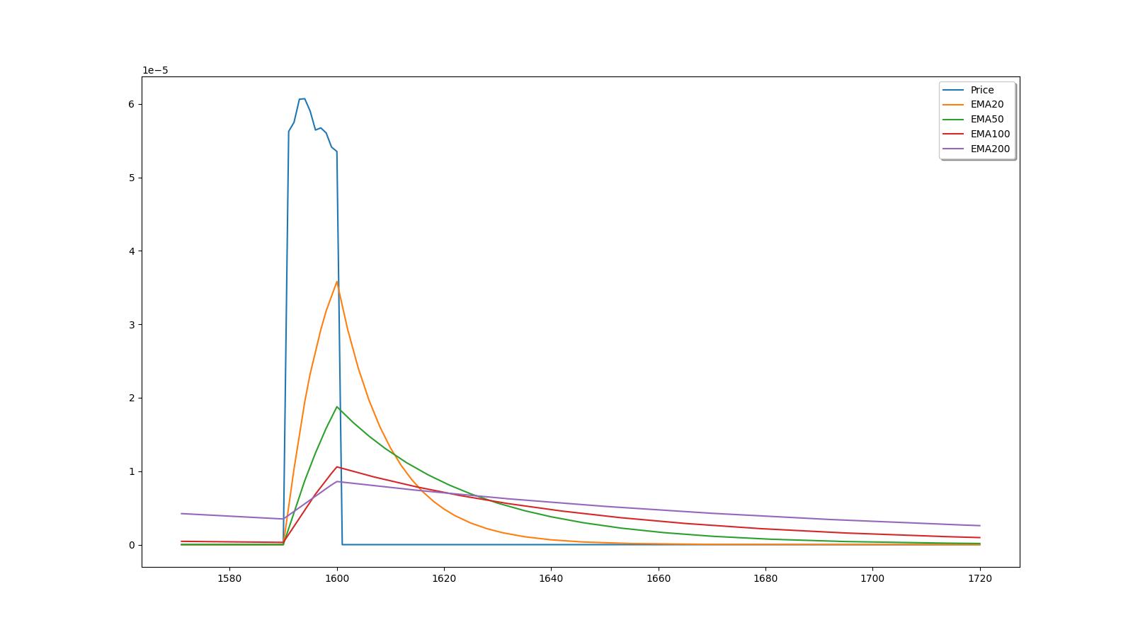 Hokkaido Inu Exponential Moving Averages