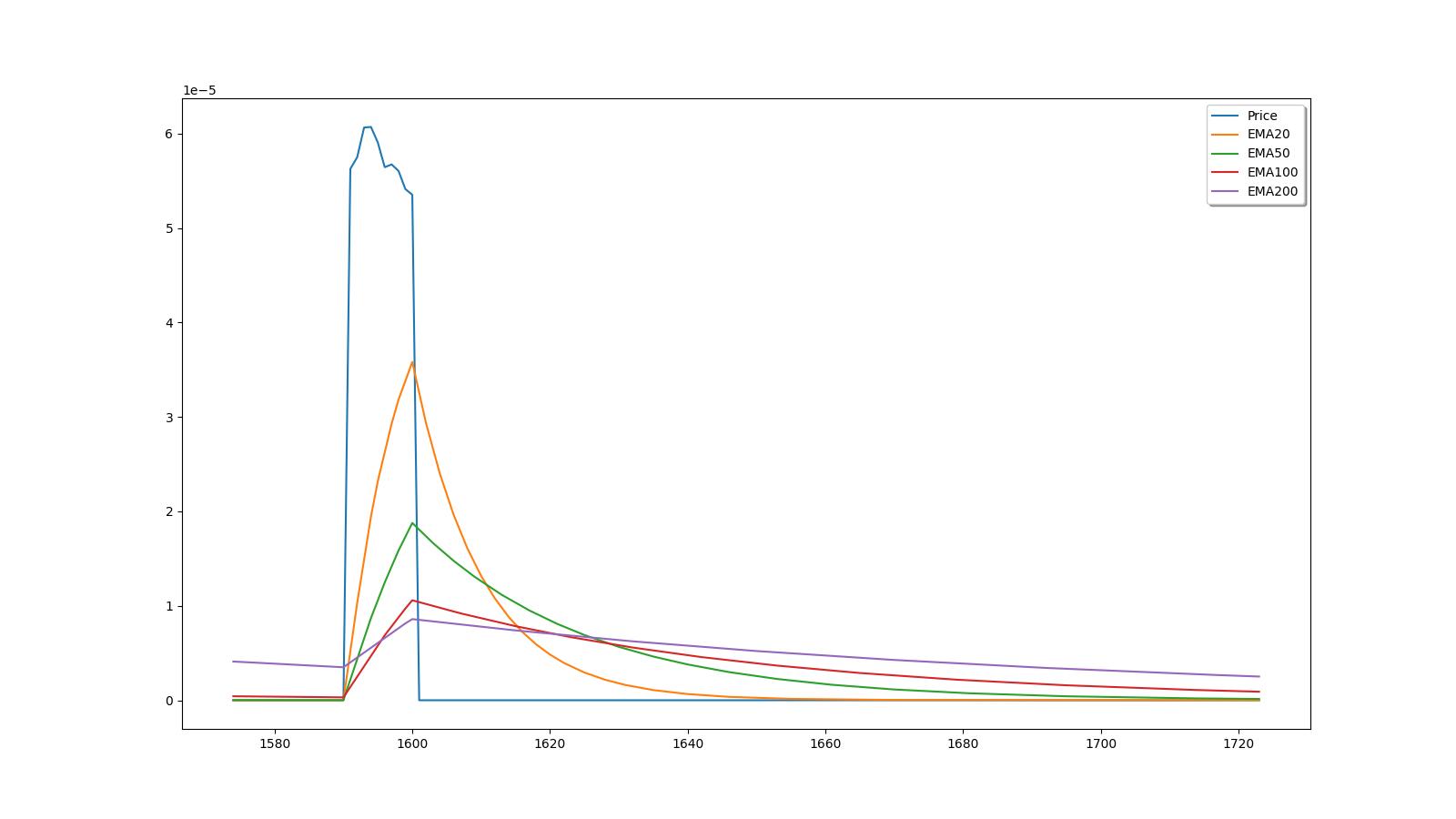 Hokkaido Inu Exponential Moving Averages