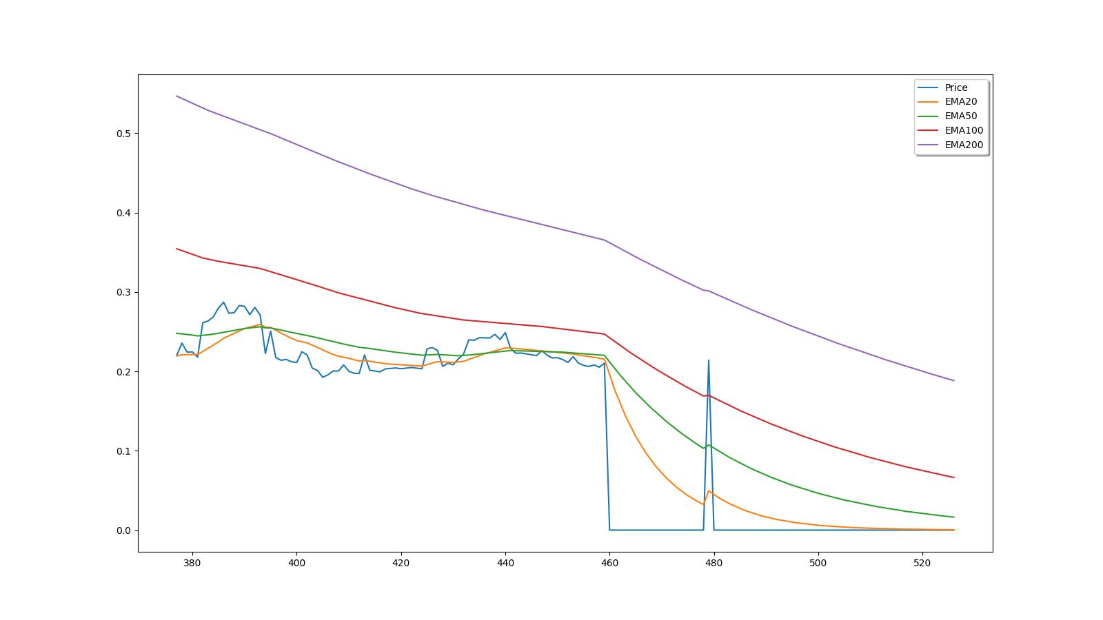 Holdstation Exponential Moving Averages