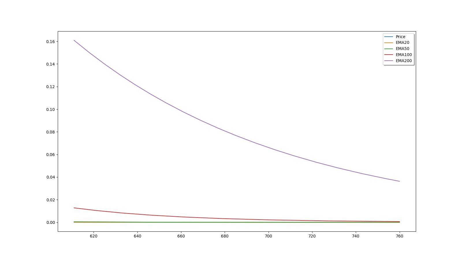Holdstation Exponential Moving Averages