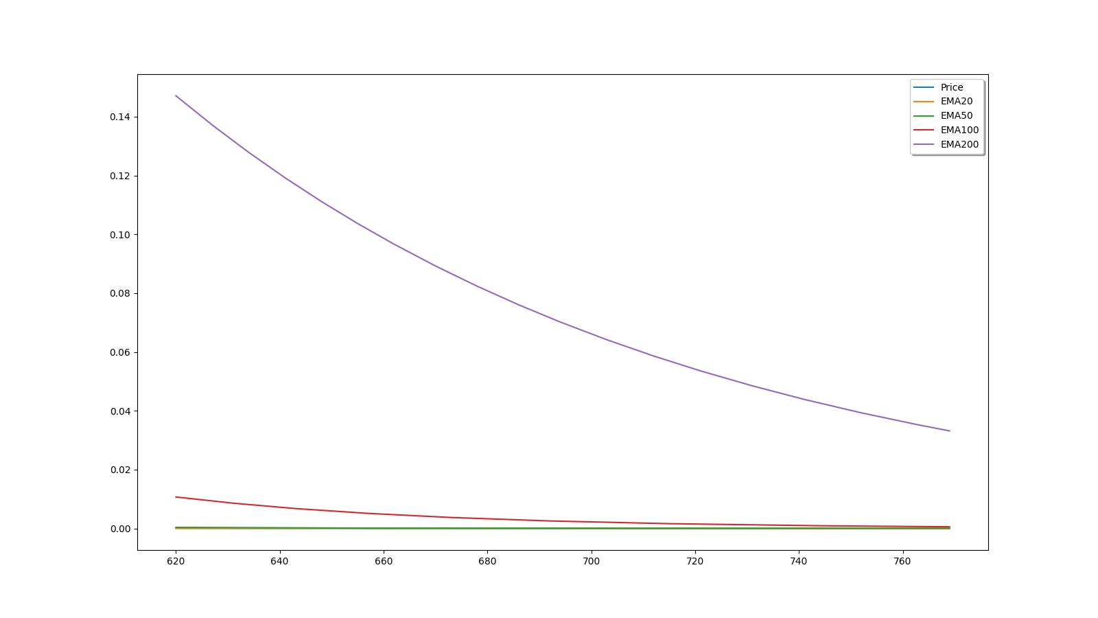 Holdstation Exponential Moving Averages