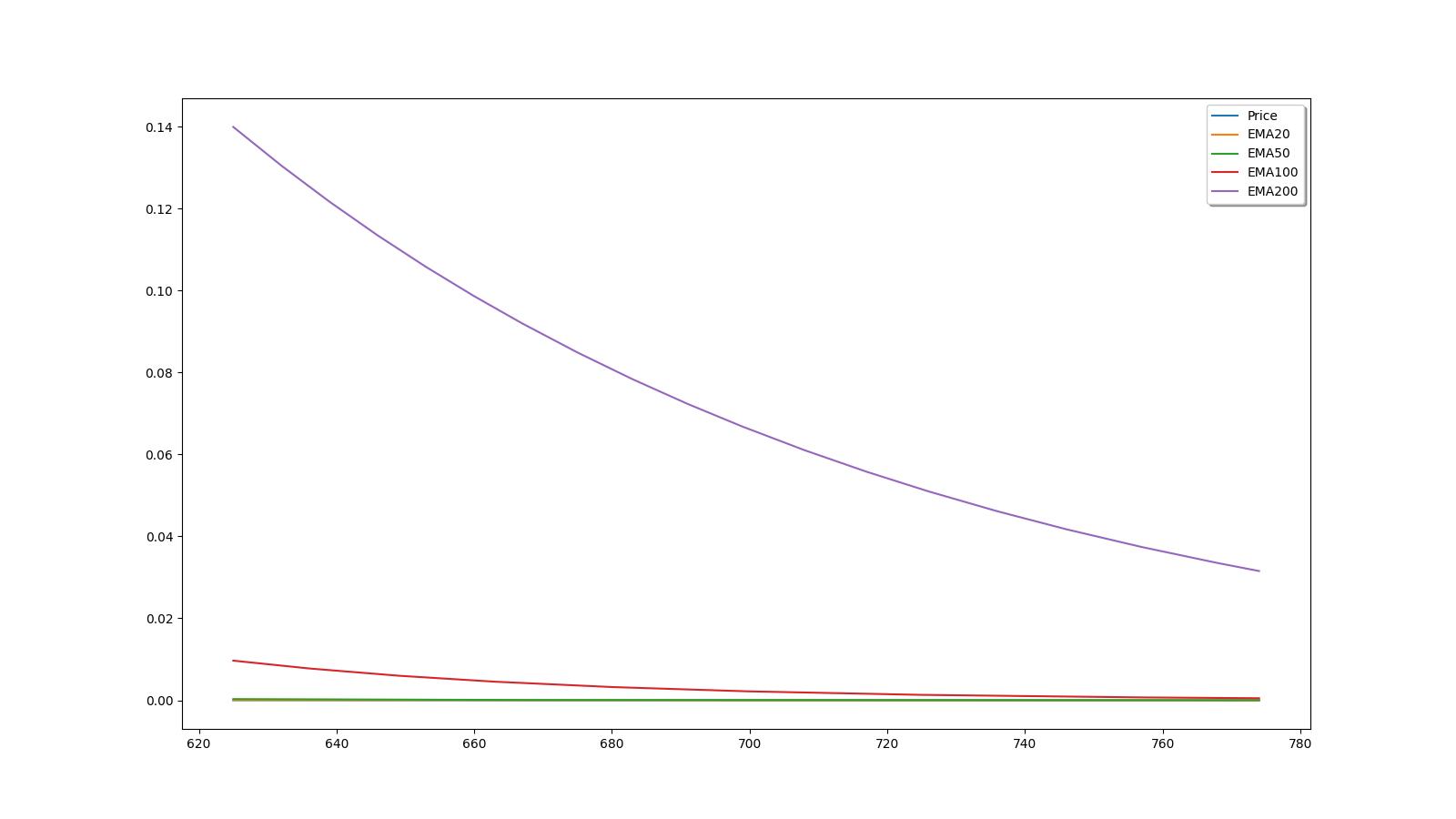 Holdstation Exponential Moving Averages