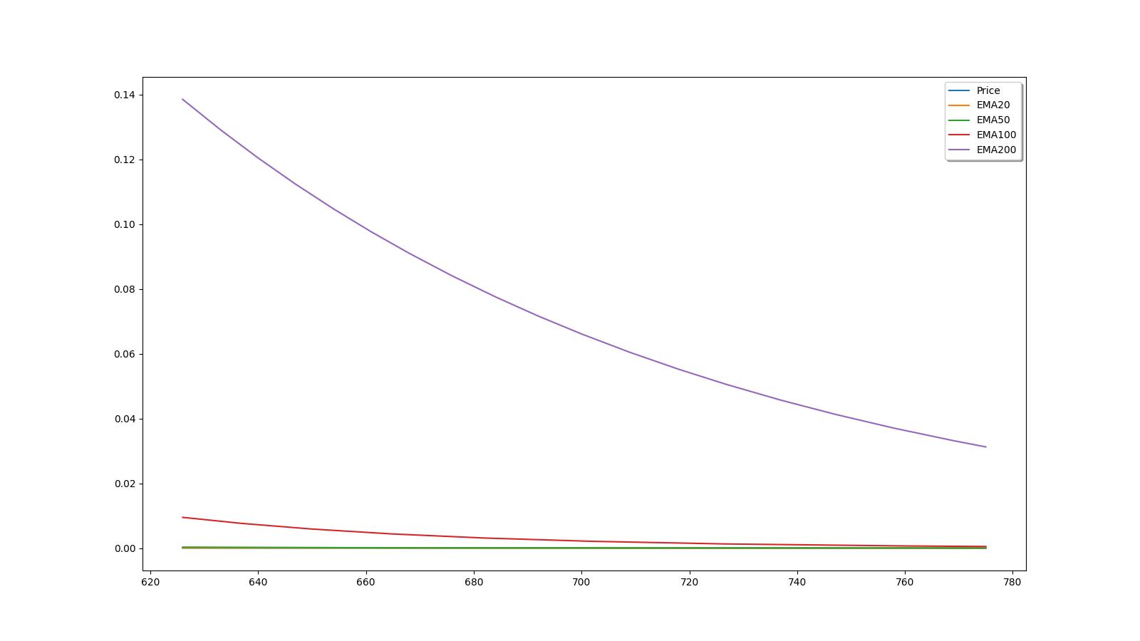 Holdstation Exponential Moving Averages