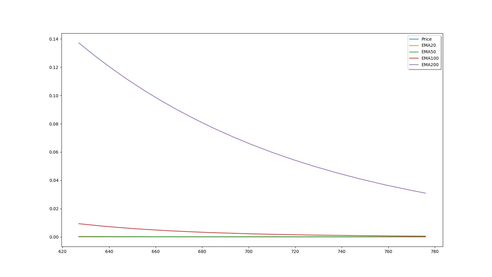 Holdstation Exponential Moving Averages