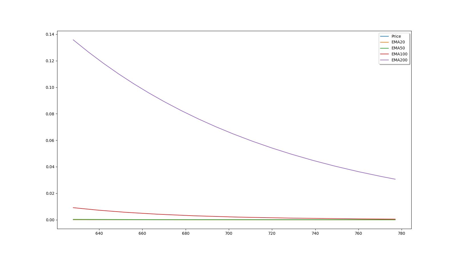 Holdstation Exponential Moving Averages