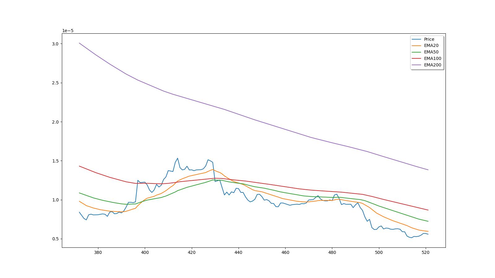 Hole Guys Exponential Moving Averages