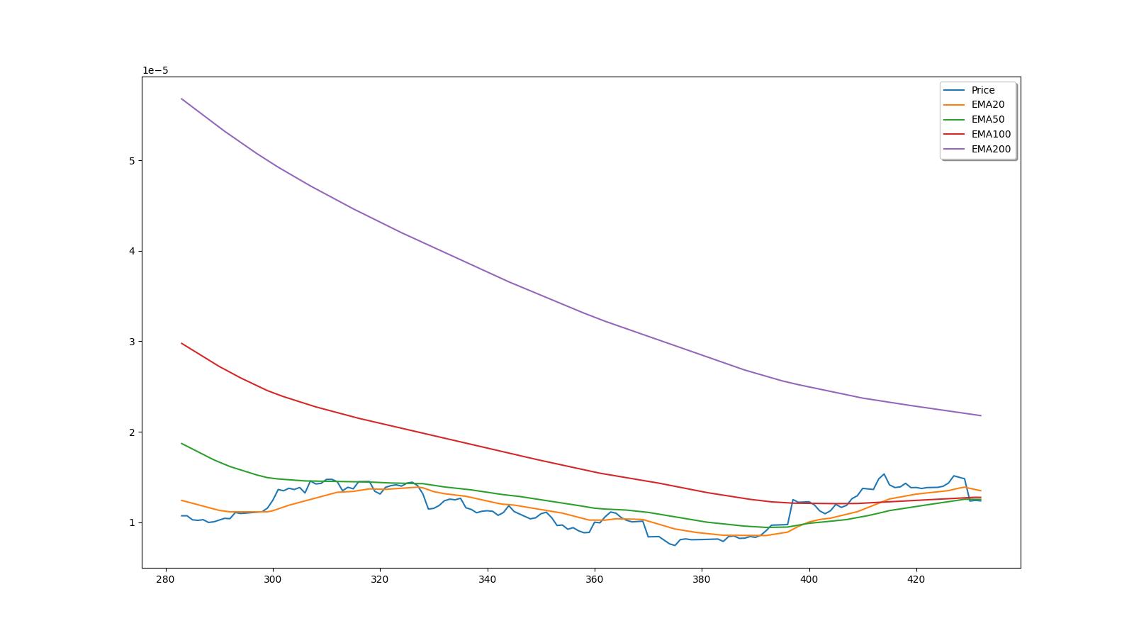 Hole Guys Exponential Moving Averages