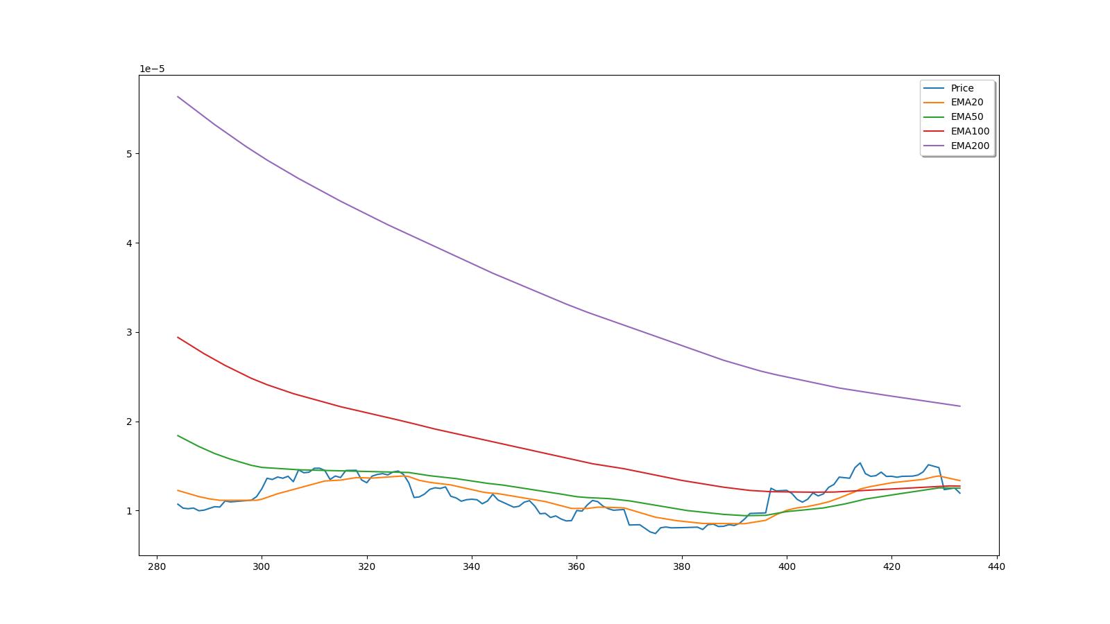 Hole Guys Exponential Moving Averages