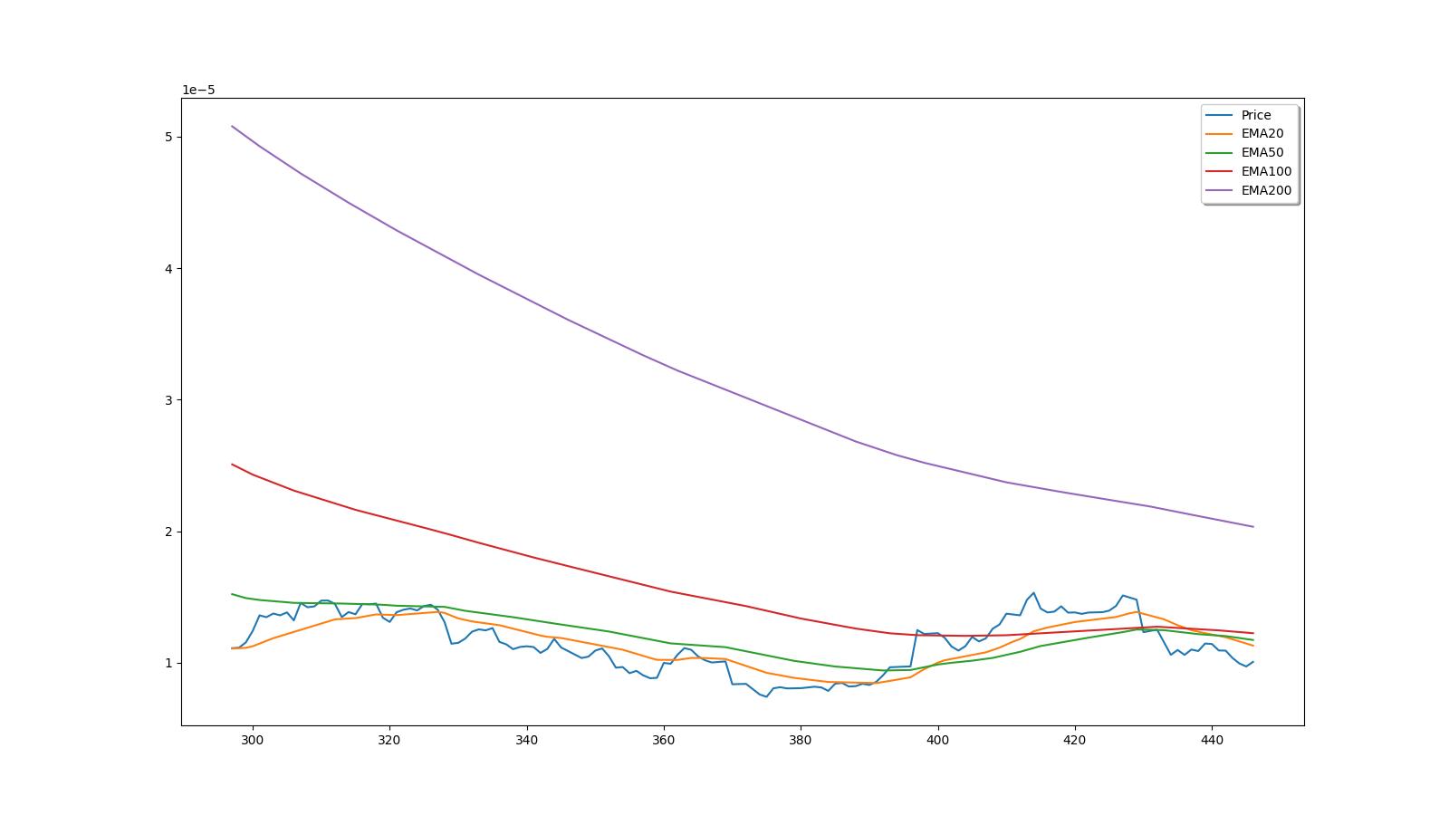 Hole Guys Exponential Moving Averages
