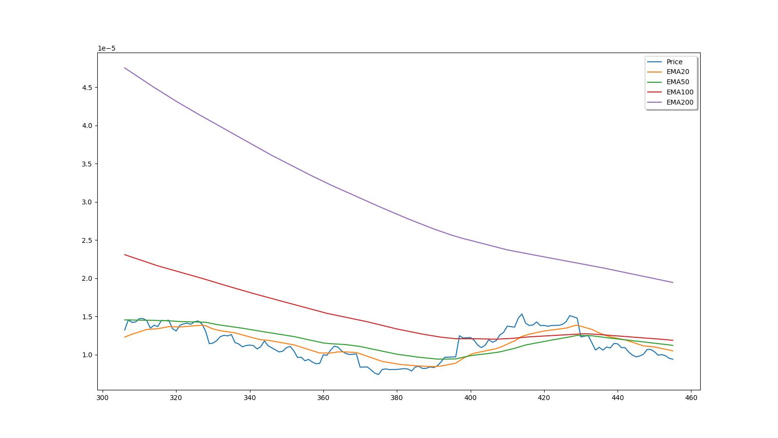 Hole Guys Exponential Moving Averages
