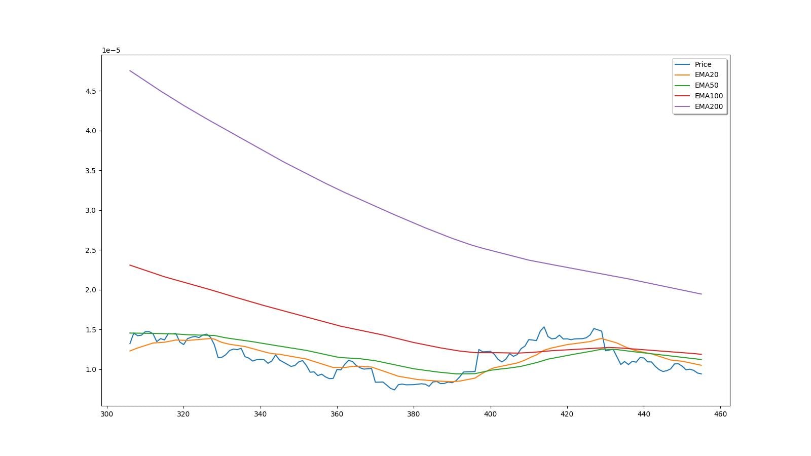 Hole Guys Exponential Moving Averages