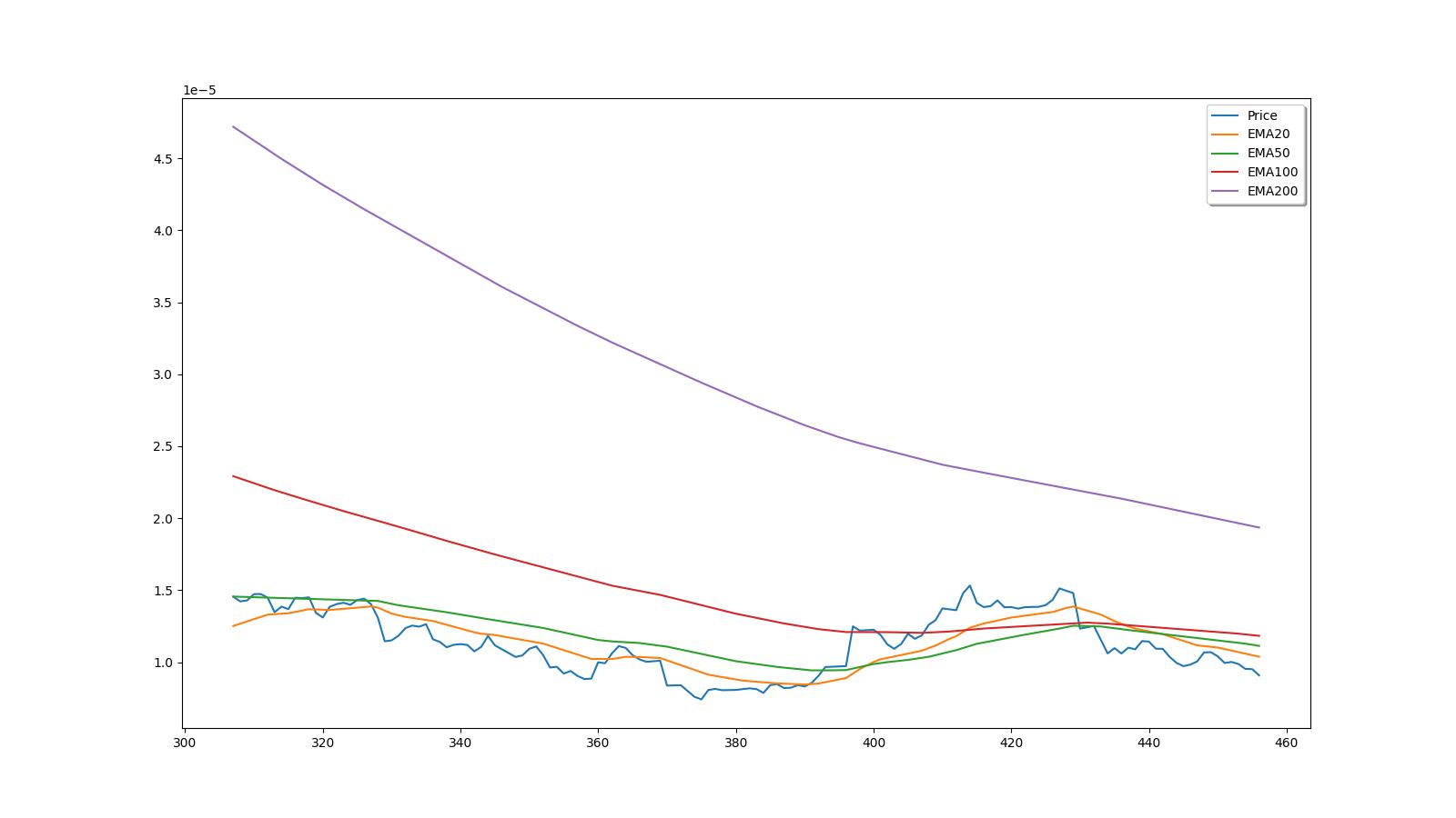 Hole Guys Exponential Moving Averages