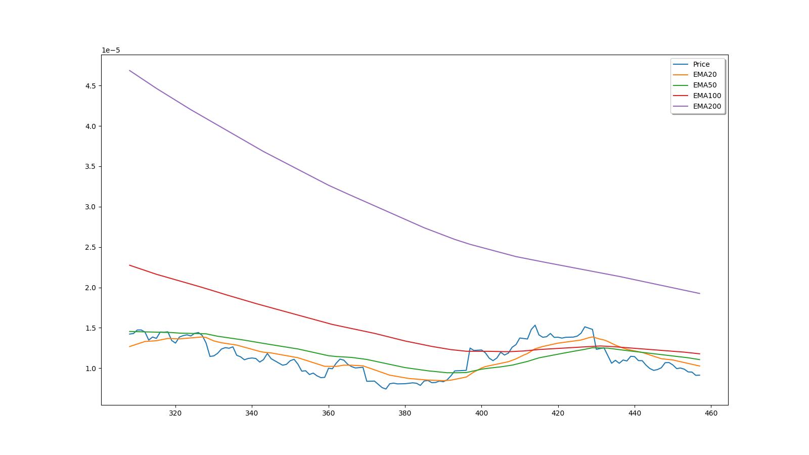 Hole Guys Exponential Moving Averages