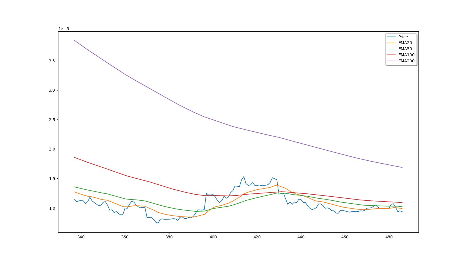 Hole Guys Exponential Moving Averages