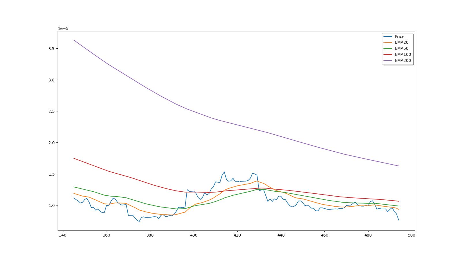 Hole Guys Exponential Moving Averages