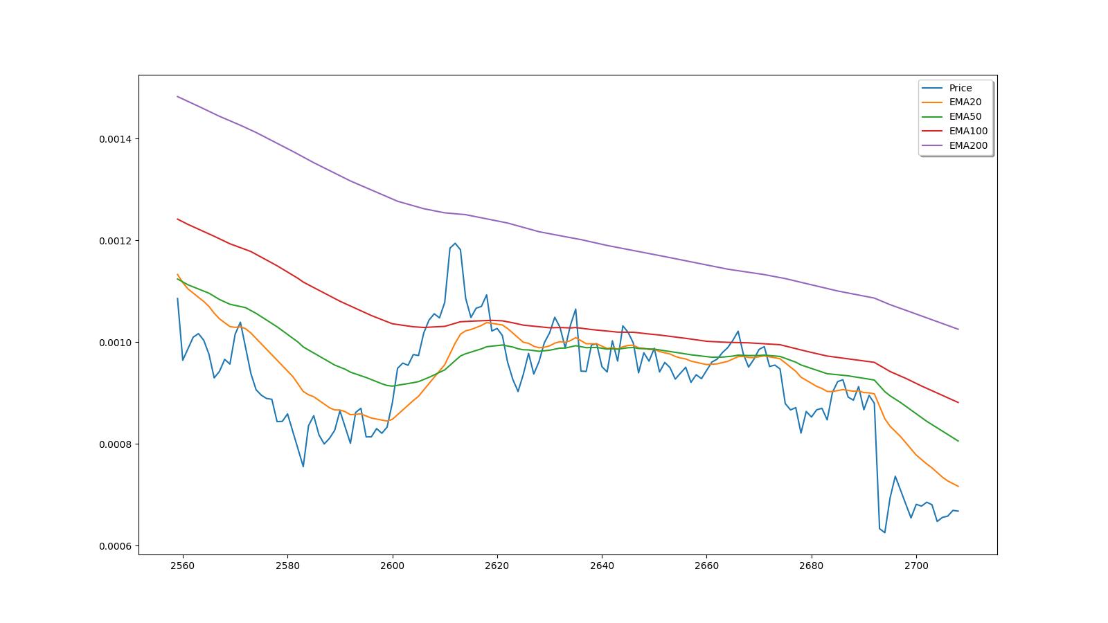 Holo Exponential Moving Averages